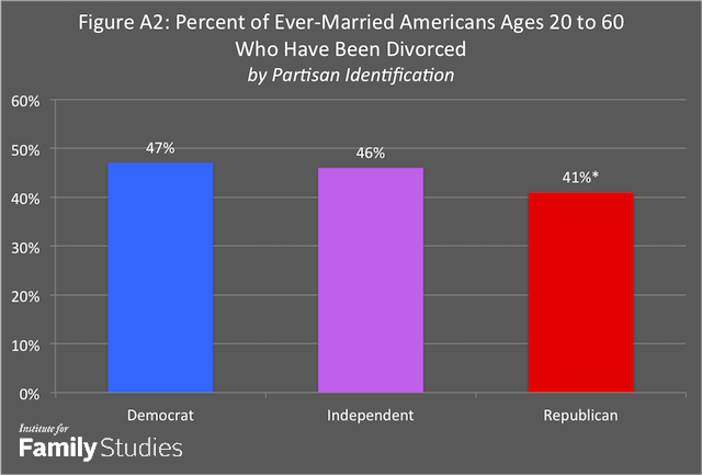 Republicans happier in marriage than Democrats, U of U study shows | KUTV